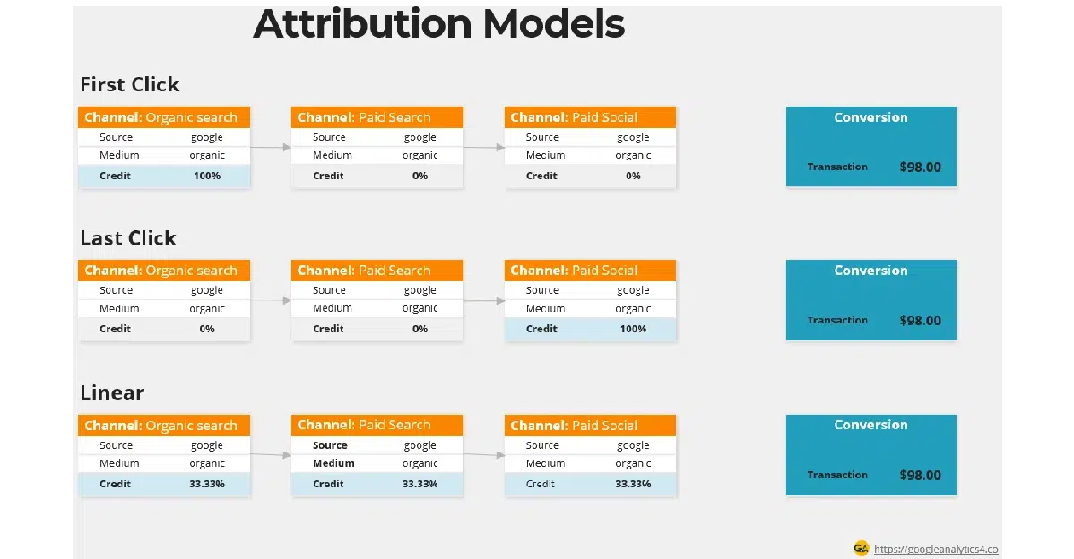 Attribution Models For Lead Generation: What Deserves The Credit ...