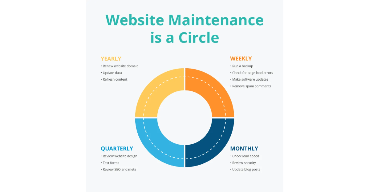 7 Website Maintenance Tasks And Why They Matter For Your Business ...