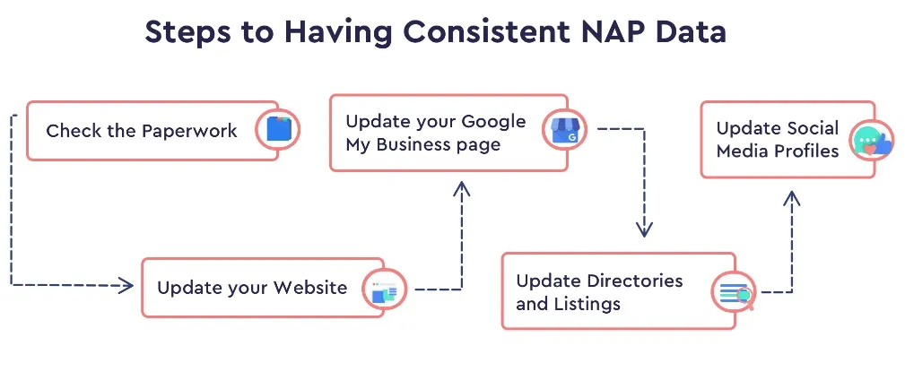 NAP Consistency Audit And Clean-up Guide In 2026 - MediaOne