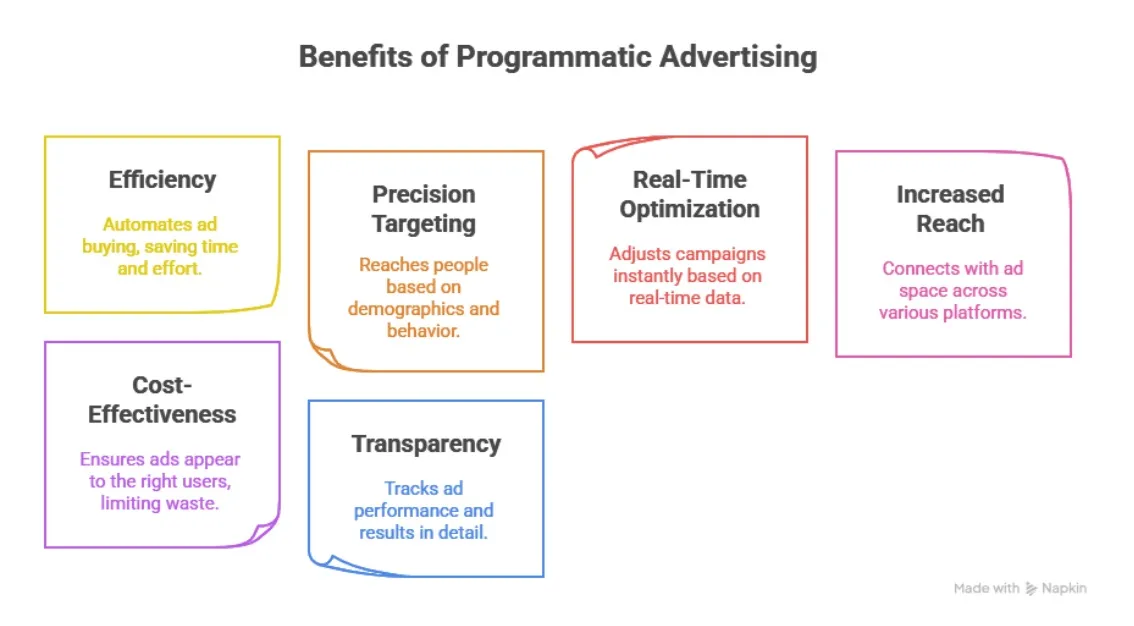 The 2026 Beginner’s Guide To Programmatic Advertising For Marketers - MediaOne