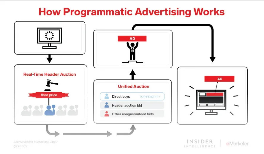 The 2026 Beginner’s Guide To Programmatic Advertising For Marketers - MediaOne
