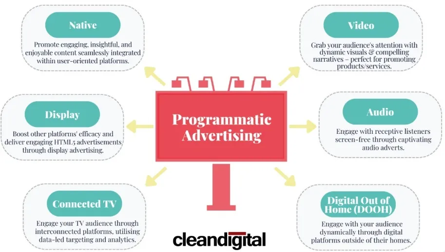 The 2026 Beginner’s Guide To Programmatic Advertising For Marketers - MediaOne