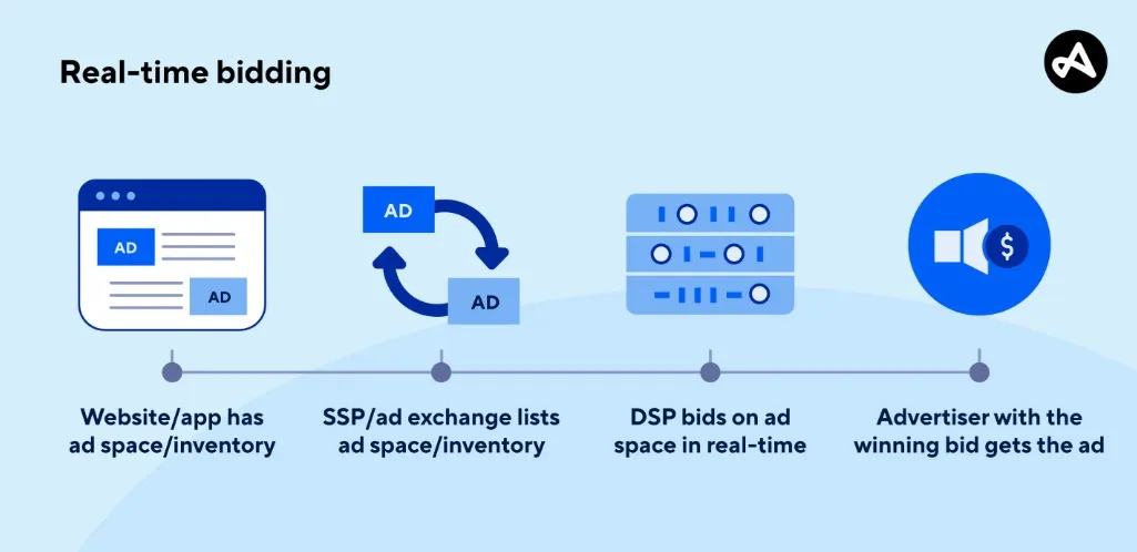 The 2026 Beginner’s Guide To Programmatic Advertising For Marketers ...